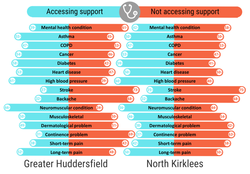 Data Observatory for Kirklees – Accessing_support_infographic – Data ...