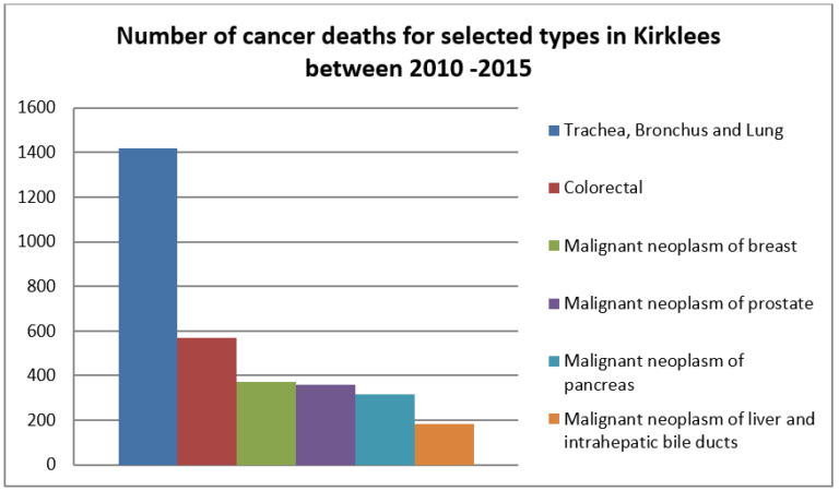 Data Observatory for Kirklees – Cancer_death_chart – Data Observatory ...