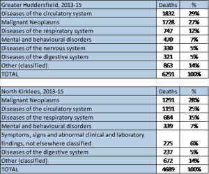 Cause_of_death_table – Data Observatory for Kirklees