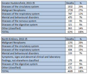 Data Observatory for Kirklees – Cause_of_death_table_v2 – Data ...