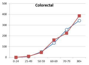 Data Observatory for Kirklees – Colorectal_cancer_chart – Data ...