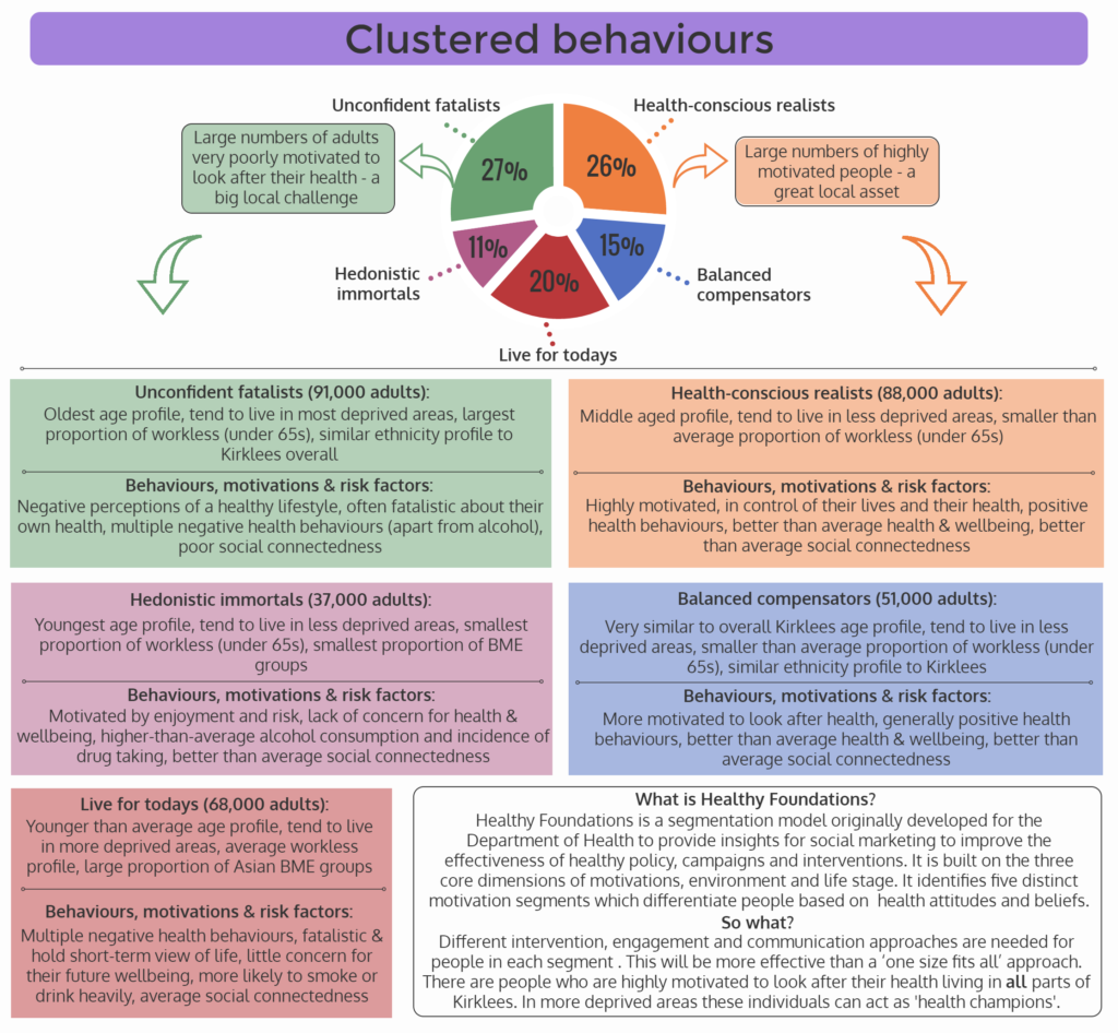 Data Observatory for Kirklees – Fig10_Clustered_behaviours – Data ...