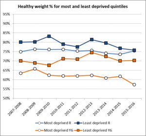 Healthy_weight_chart – Data Observatory for Kirklees