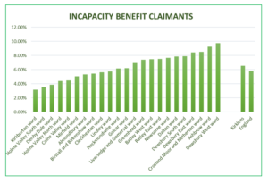 incapacity benefits chart – Data Observatory for Kirklees